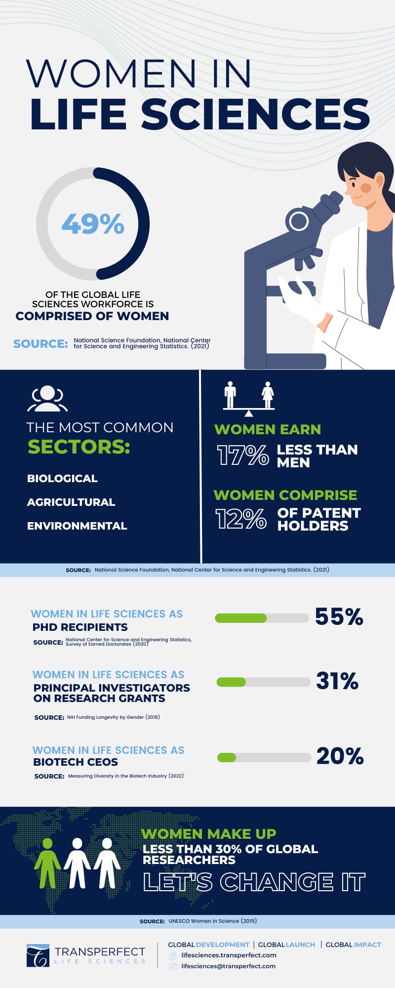 International Women's Day: Embracing Equity in Life Sciences | TransPerfect